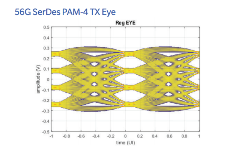 The Rambus 56 Gbps multi-protocol SerDes PHY: A closer look - Rambus