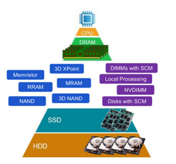 Designing new memory tiers for the data center - Rambus
