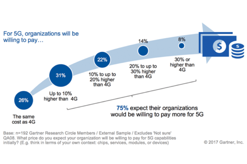 5G connections to hit 1.4 billion by 2025