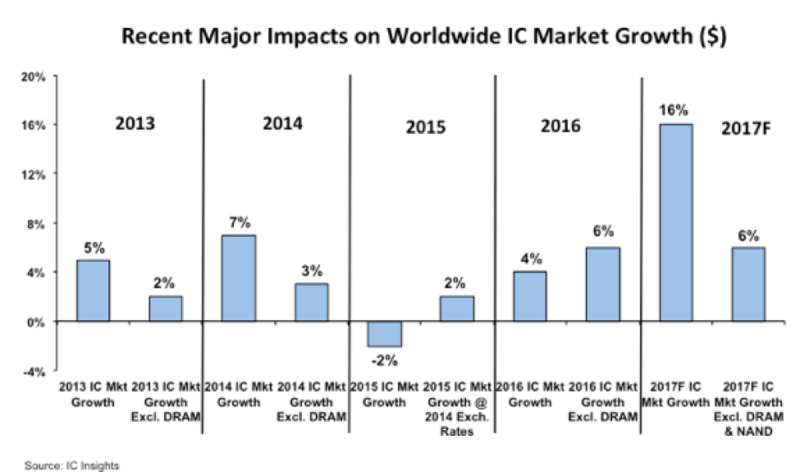 Semiconductor capital spending to increase over 10%