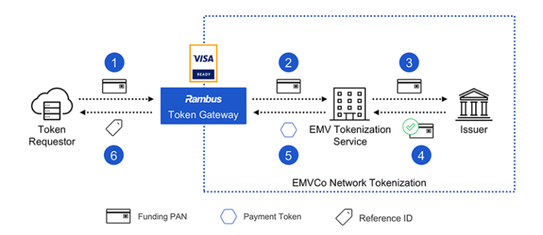 Rambus Token Gateway for E-Commerce Certified “Visa Ready” - Rambus