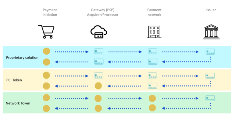 What is network tokenization? - Rambus