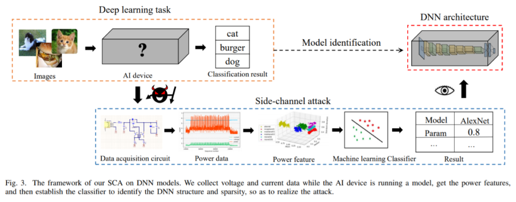 Attacking deep neural networks vs. SCA resistance | Rambus