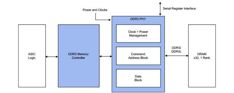 Ddr3 Memory Controller Interface Ip Solution Rambus