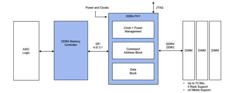 DDR Memory Interface Subsystem IP - Rambus