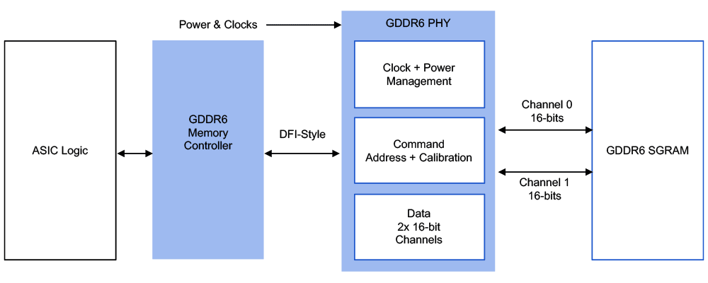 GDDR Memory Interface Subsystem | Interface IP - Rambus GDDR Memory Interface Subsystem | Interface IP - Rambus