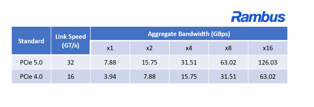 PCI Express 5 vs. 4: Everything You Need to Know - Rambus