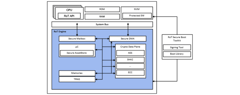 RT-130 Root of Trust | Security IP - Rambus