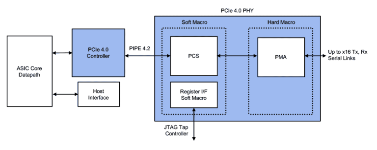 PCIe 4.0 Controller - Rambus