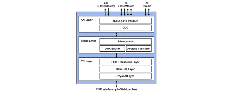 PLDA PCIe 2.1 Controller | Interface IP - Rambus