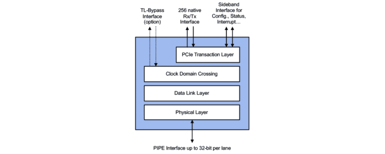 PCIe 4.0 Controller - Rambus