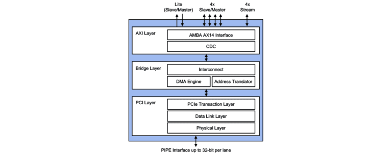 PCIe 4.0 Controller - Rambus