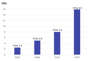 What is PCIe 4.0? PCI Express 4 explained - Rambus