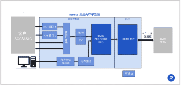 HBM2E 实施与选型终极指南 - Rambus