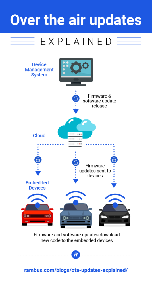 What is OTA in automotive? Over the air updates explained. - Rambus