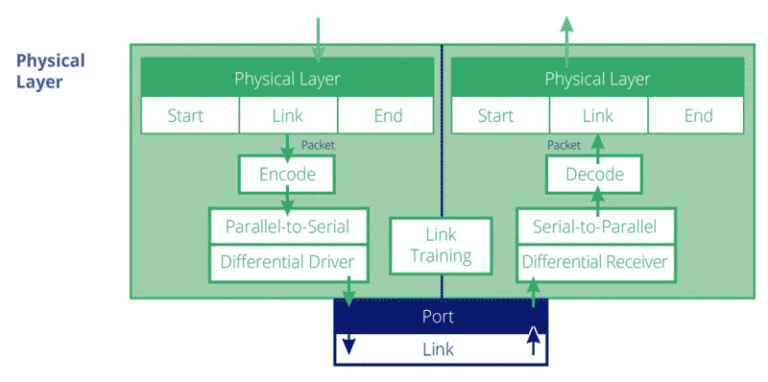 PCI Express Glossary - Rambus