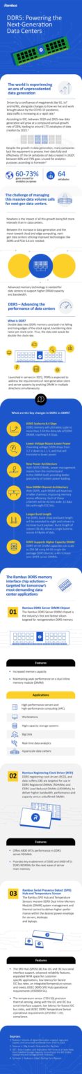 [Infographic]: DDR5 - Powering the Next Generation of Data Centers - Rambus