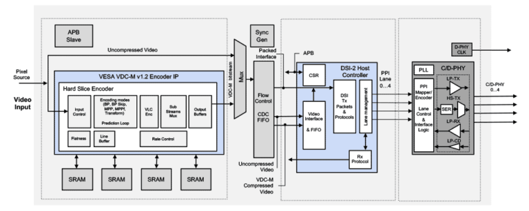 VESA Video Compression IP Cores | Interface IP - Rambus