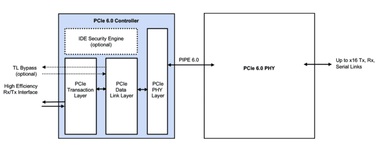 PCI Express Controller IP - Rambus