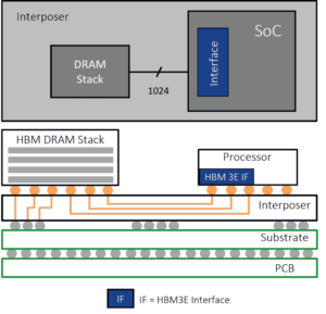 HBM3E: Everything You Need to Know - Rambus