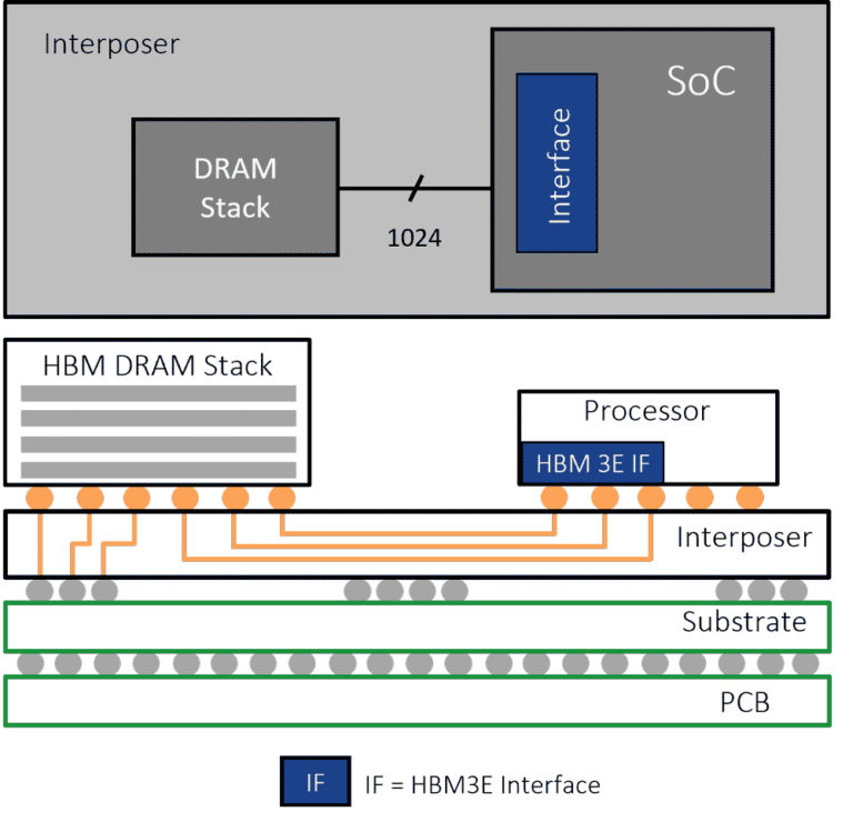 HBM3E: Everything You Need to Know - Rambus