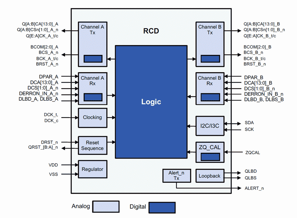 DDR5 Registering Clock Driver | Memory Interface Chips - Rambus