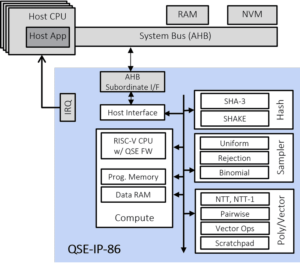 QSE-IP-86 Quantum Safe Engine | Security IP - Rambus