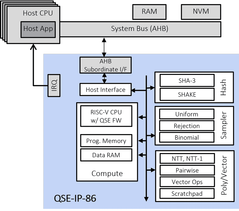QSE-IP-86 Quantum Safe Engine | Security IP - Rambus QSE-IP-86 Quantum Safe Engine | Security IP - Rambus