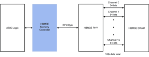 HBM 控制器 IP - Rambus