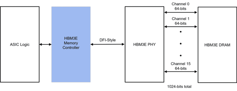 HBM Controller IP - Rambus