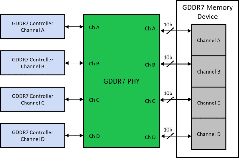 GDDR Memory Controller IP | Interface IP - Rambus