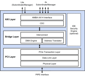 PCIe 7.0 Controller | Interface IP - Rambus