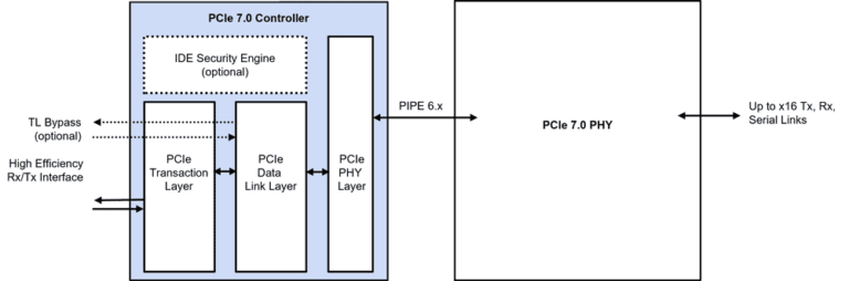 PCI Express (PCIe) Controllers | Interface IP - Rambus