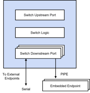 PCIe 7.0 Switch | Interface IP - Rambus