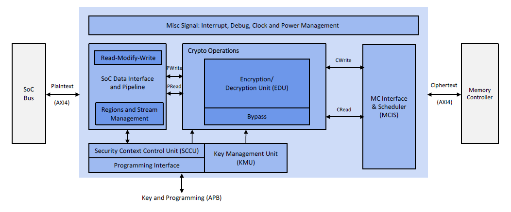 Ime Ip 341 Inline Memory Encryption Engine Security Ip Rambus