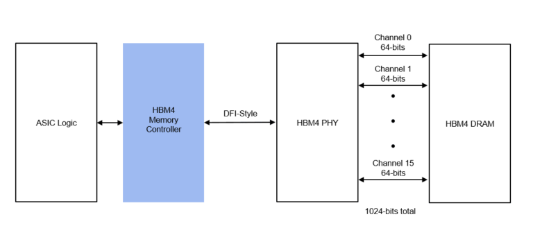 HBM Controller IP - Rambus