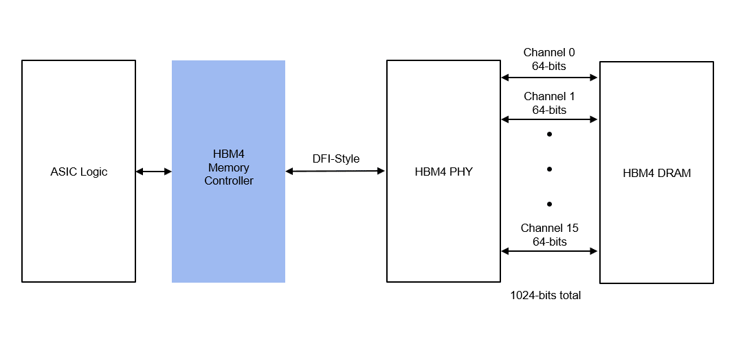 HBM Controller IP - Rambus