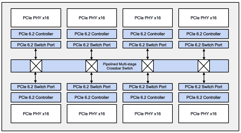 PCIe 6.2 Switch | PCI Express Controllers - Rambus