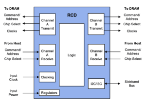 DDR5 Registering Clock Driver | Memory Interface Chips - Rambus