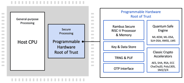 Quantum Safe Cryptography Solutions | Security IP - Rambus