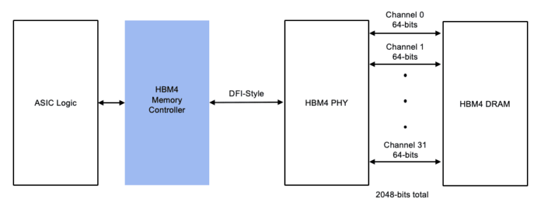 HBM Controller IP - Rambus