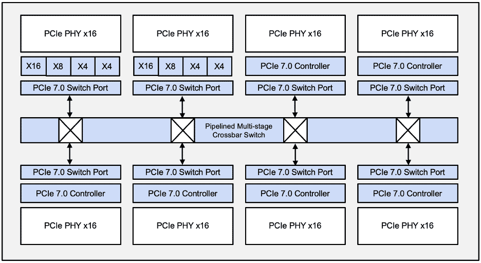 PCIe 7.0 Switch | Interface IP - Rambus